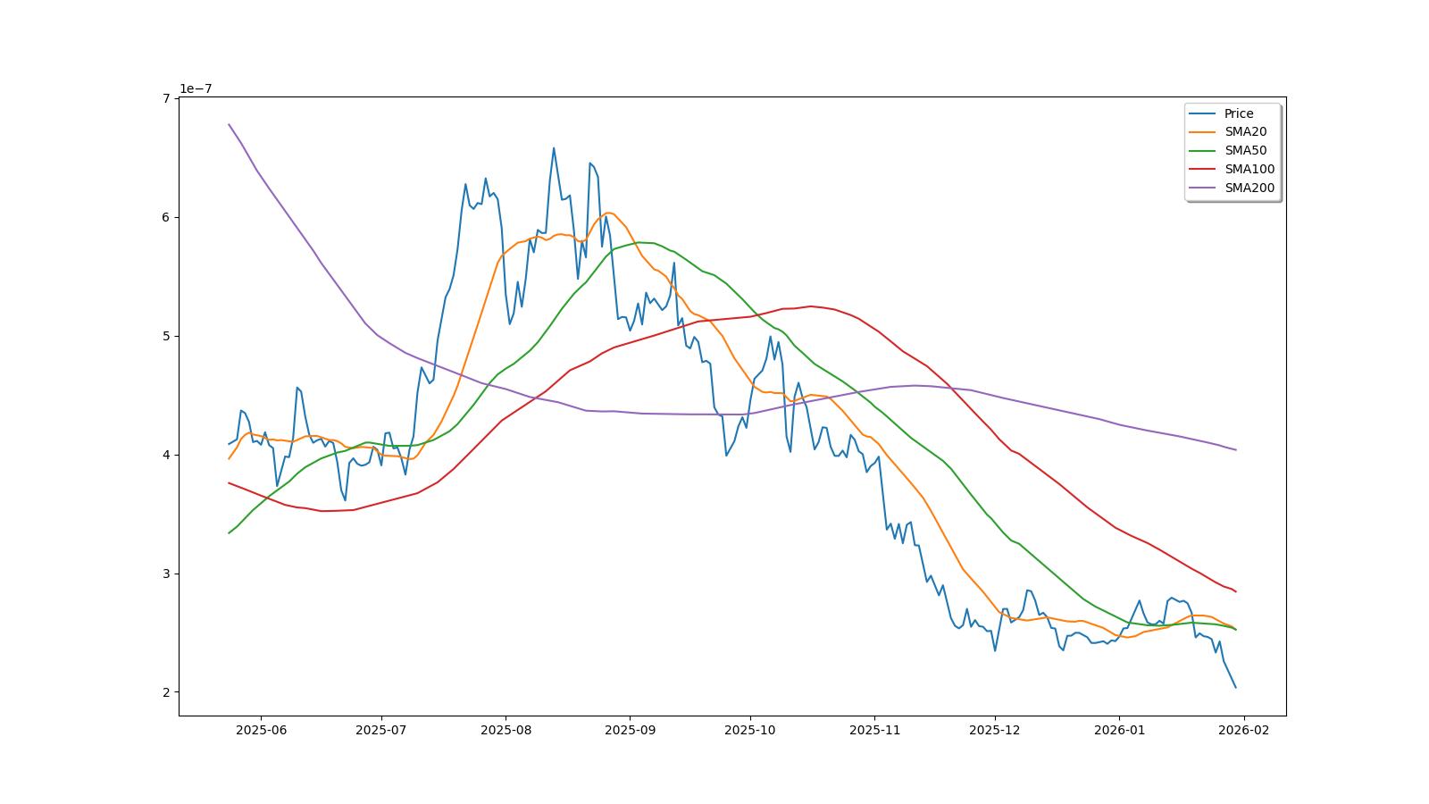 Clown Pepe Simple Moving Averages
