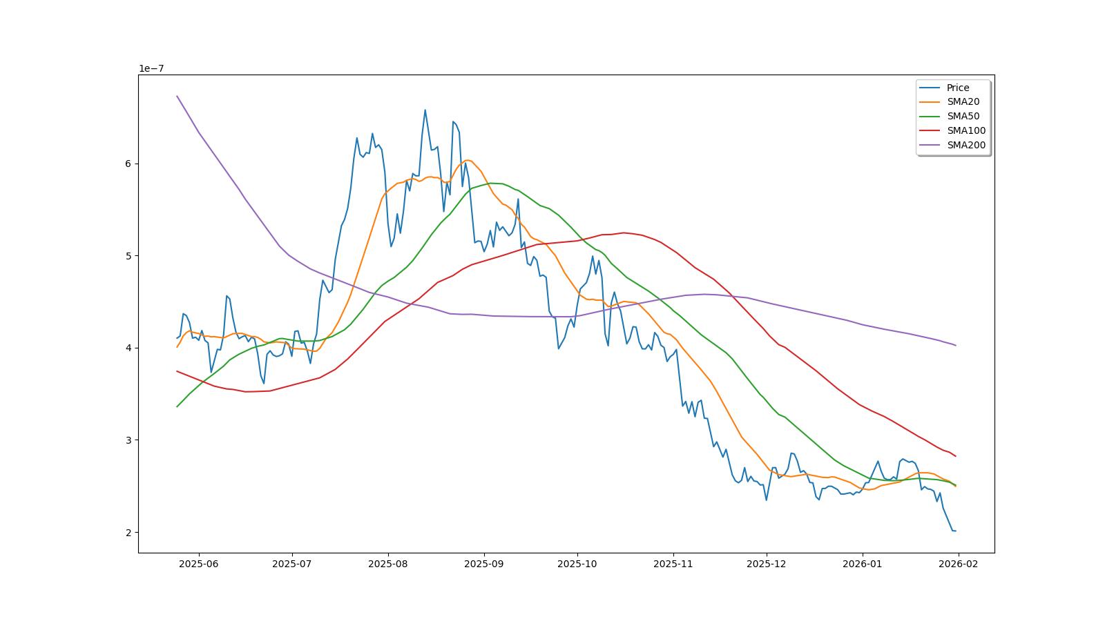 Clown Pepe Simple Moving Averages