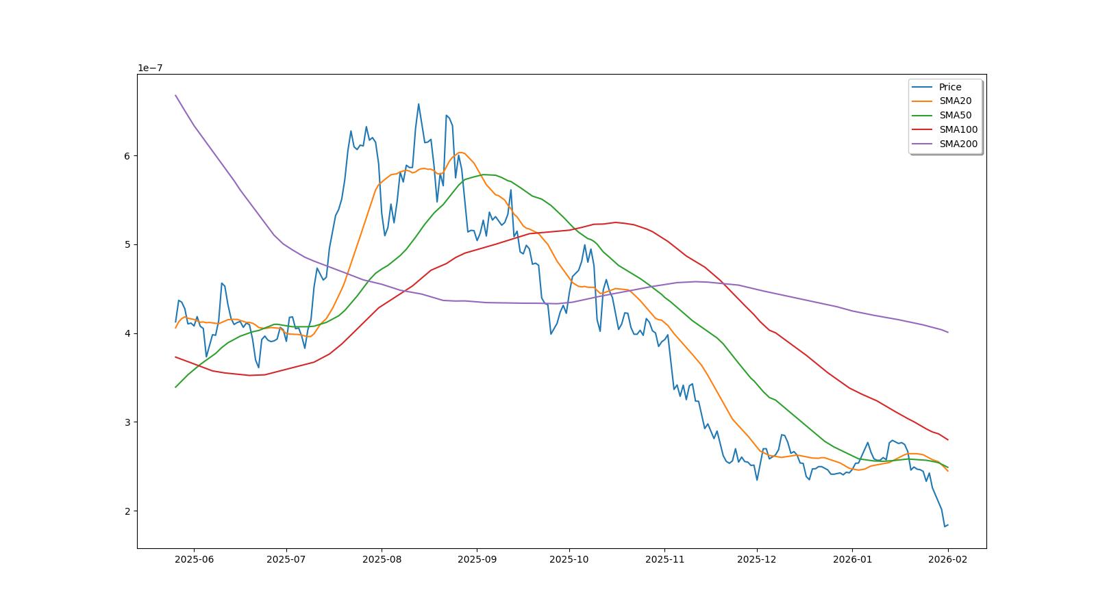 Clown Pepe Simple Moving Averages