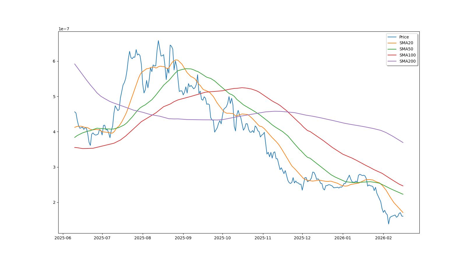 Clown Pepe Simple Moving Averages