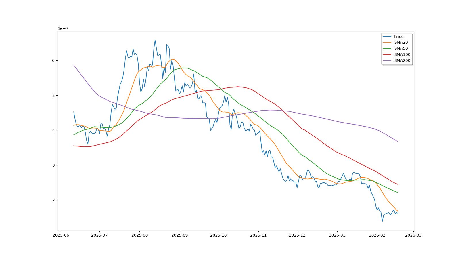 Clown Pepe Simple Moving Averages