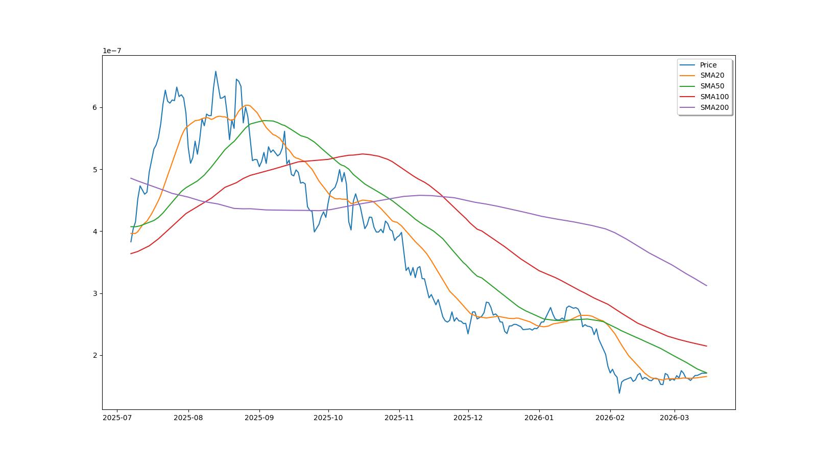 Clown Pepe Simple Moving Averages