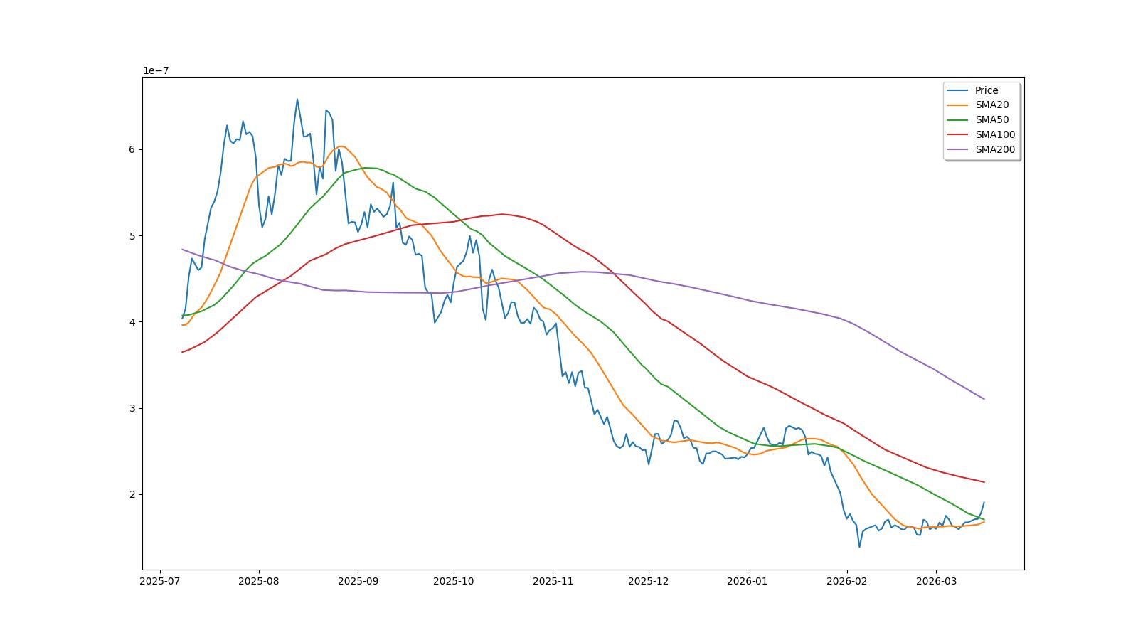 Clown Pepe Simple Moving Averages