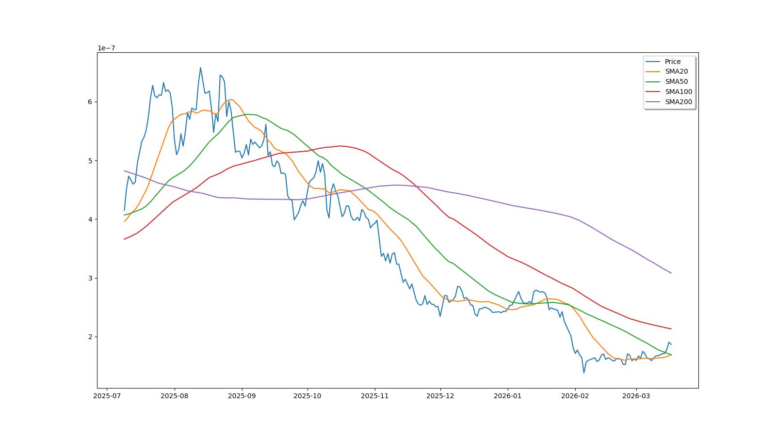 Clown Pepe Simple Moving Averages