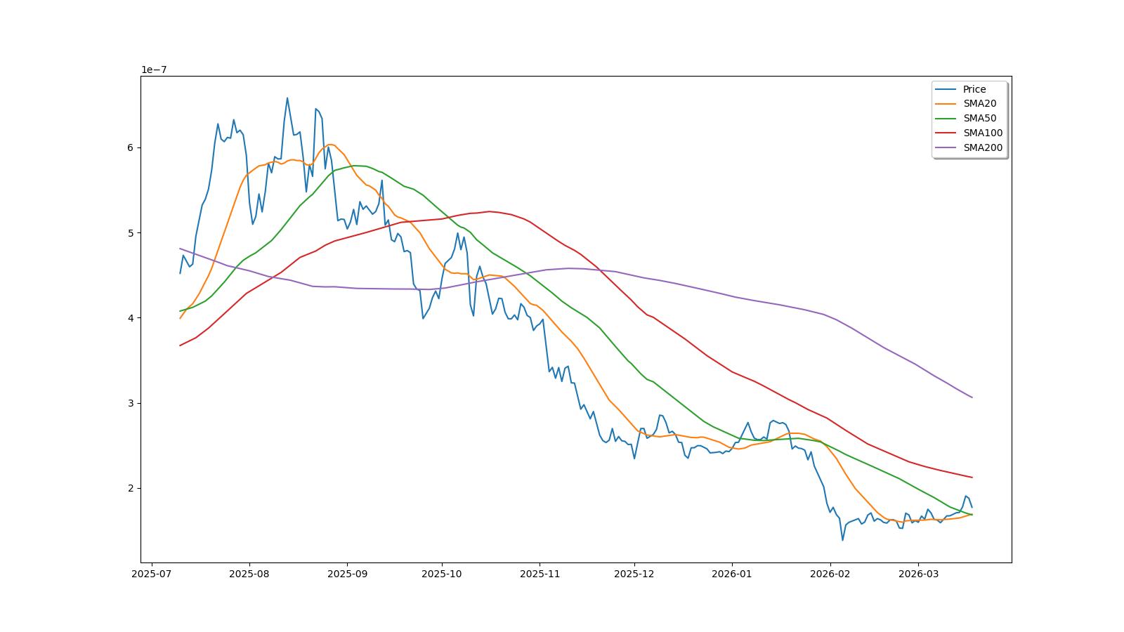 Clown Pepe Simple Moving Averages