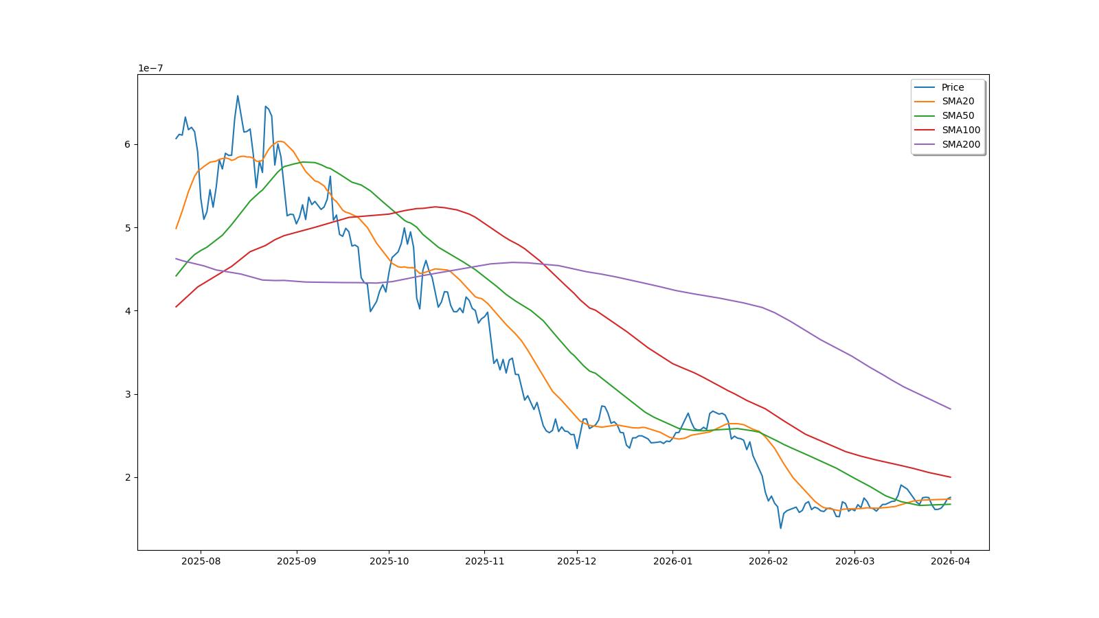 Clown Pepe Simple Moving Averages