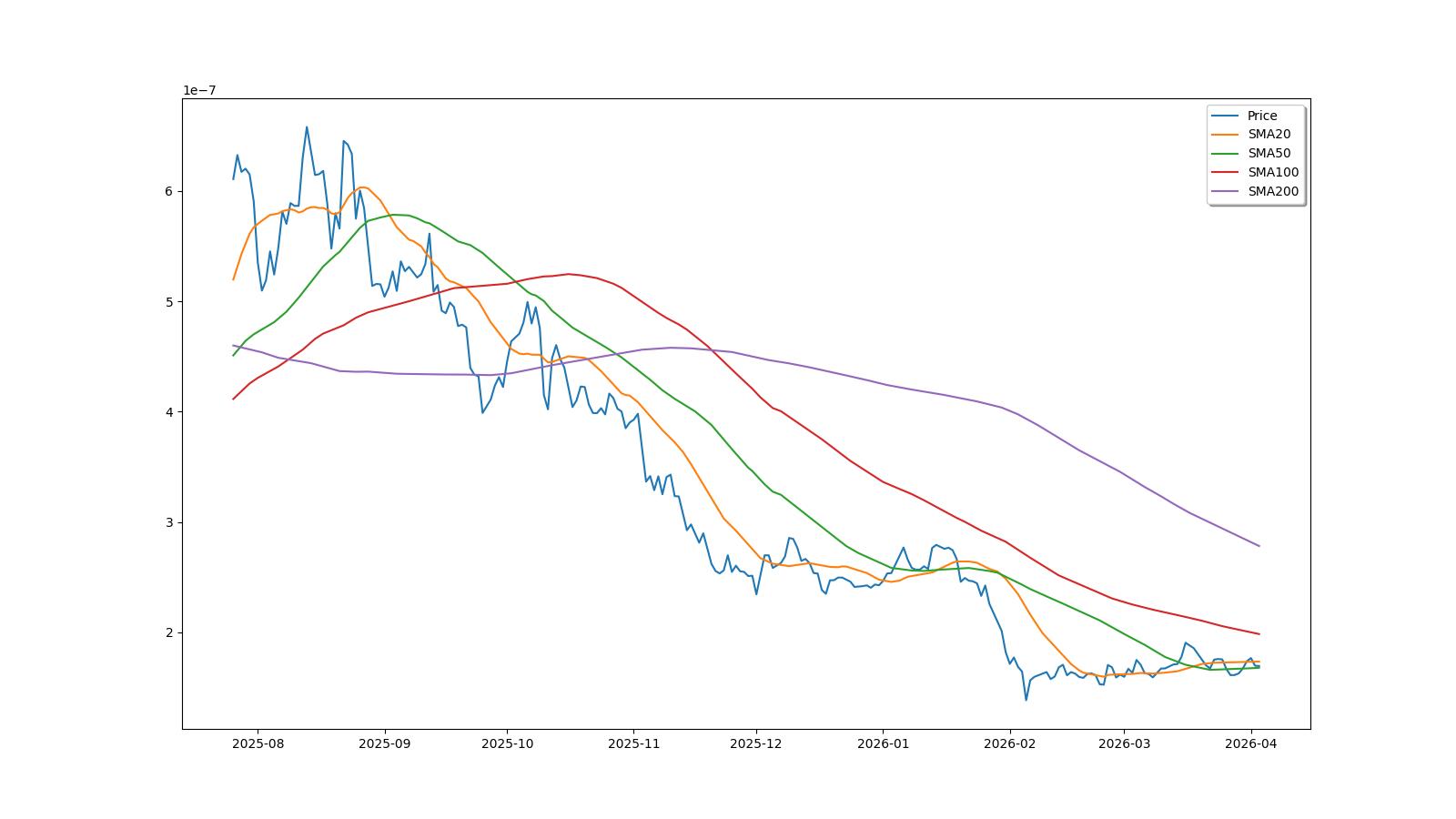 Clown Pepe Simple Moving Averages