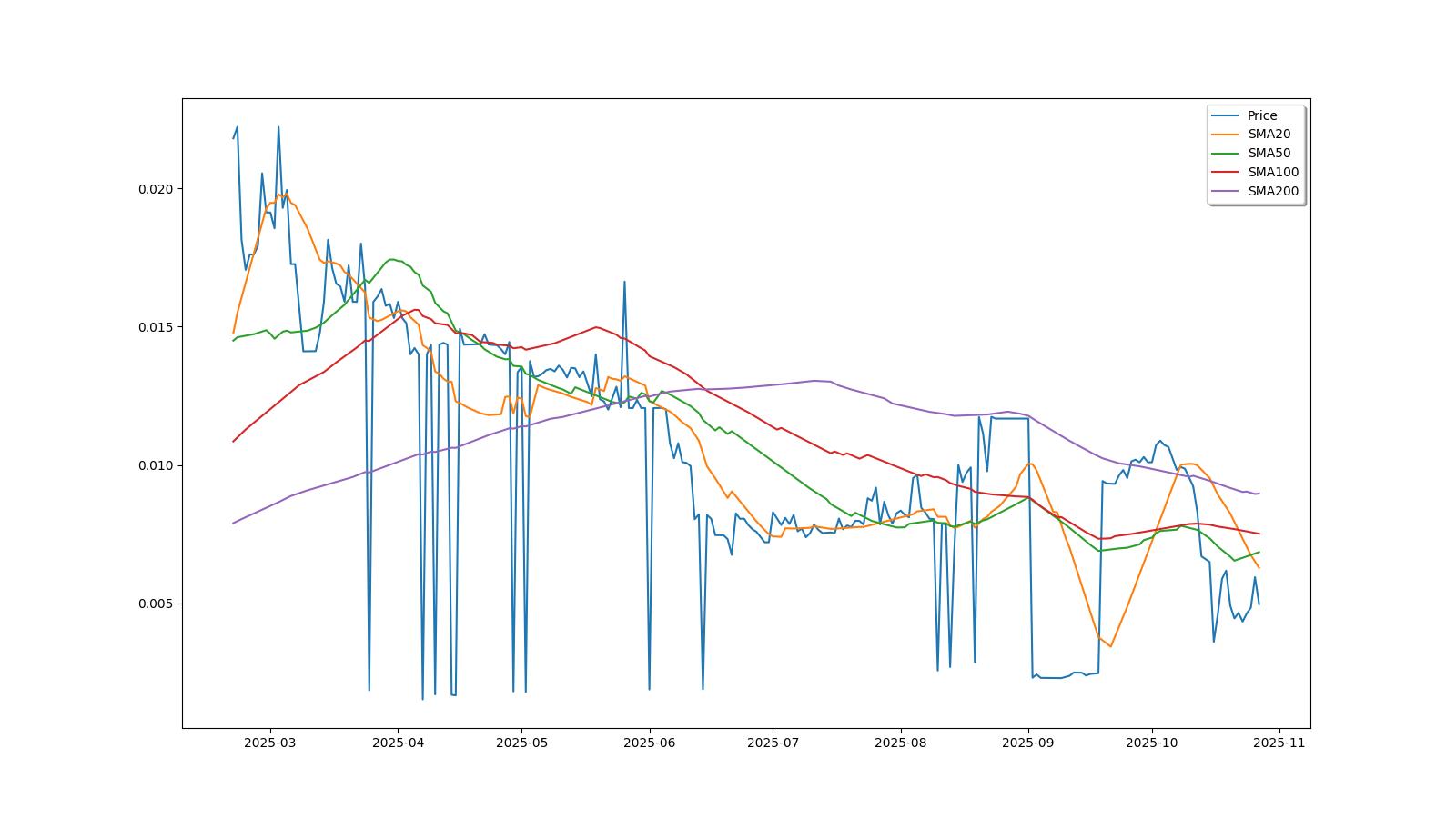 Clubcoin Simple Moving Averages