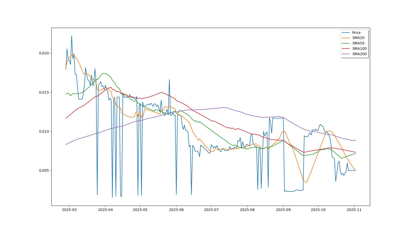 Clubcoin Simple Moving Averages