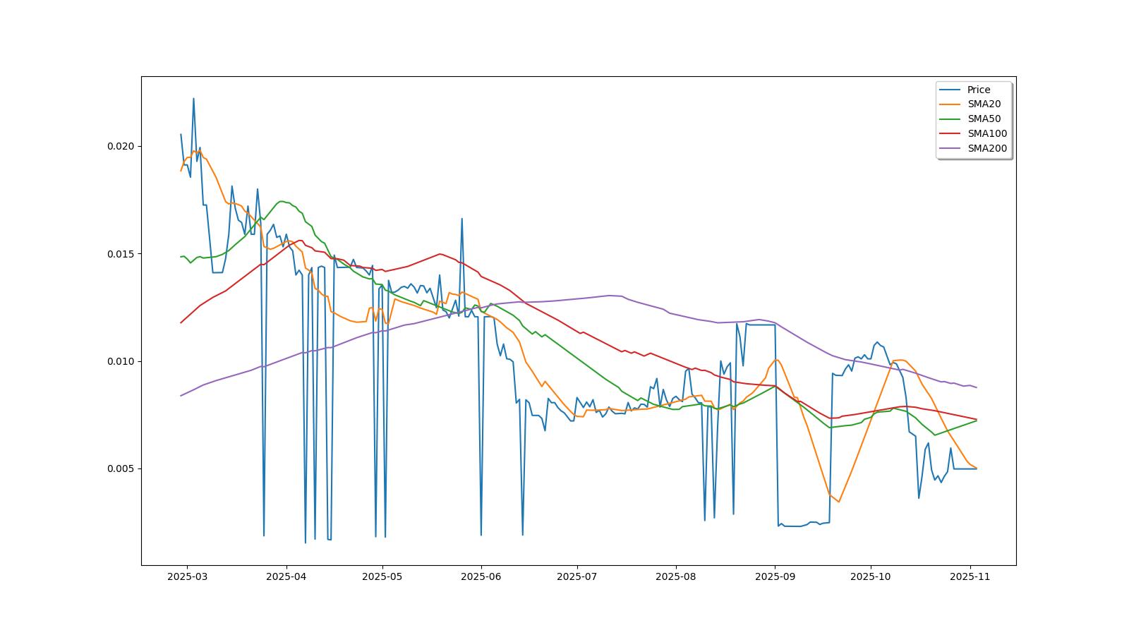 Clubcoin Simple Moving Averages