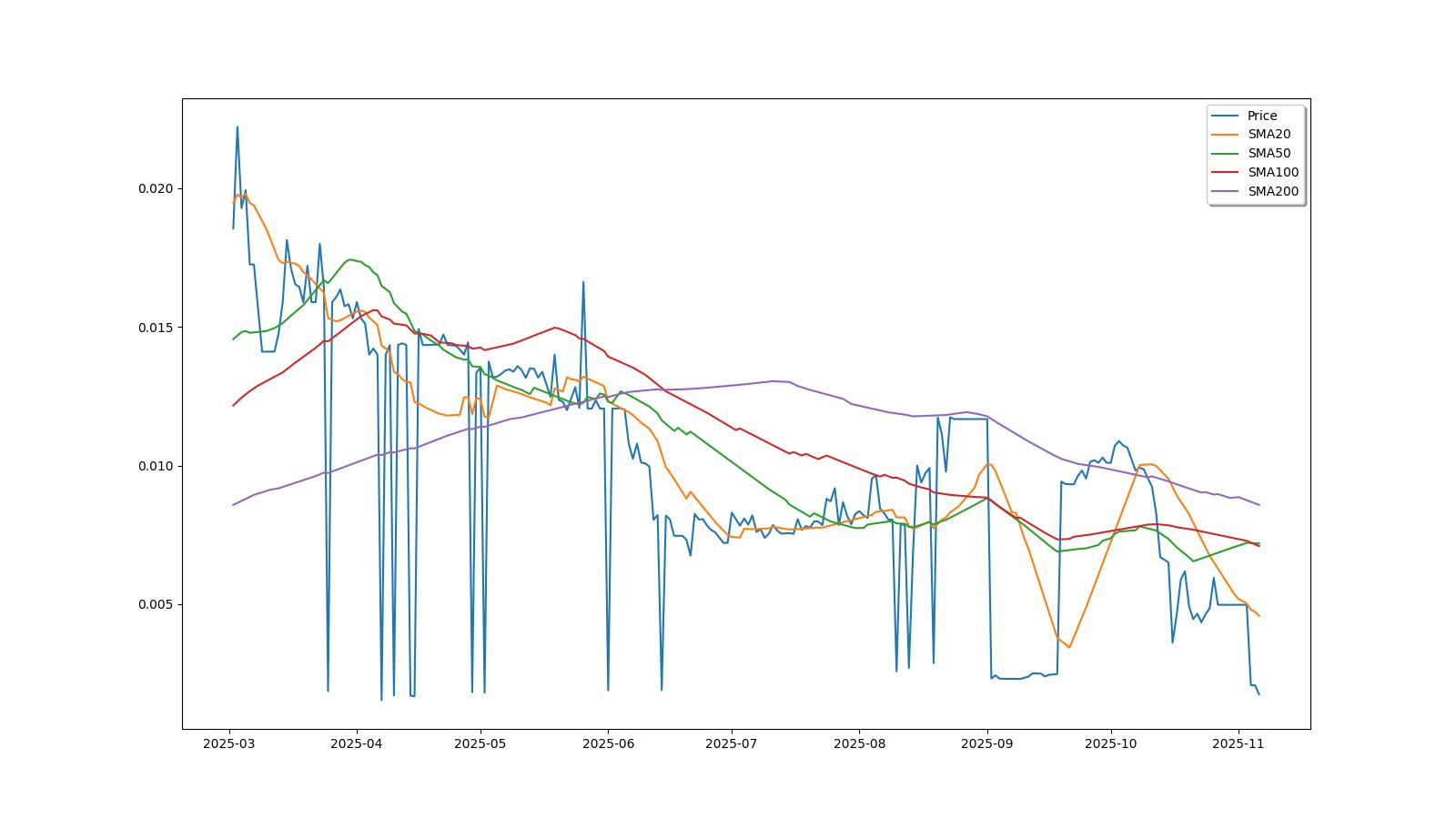 Clubcoin Simple Moving Averages
