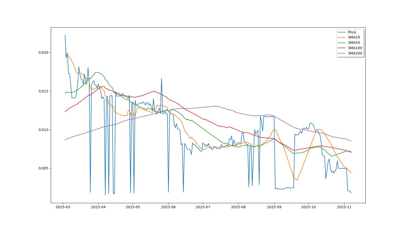 Clubcoin Simple Moving Averages