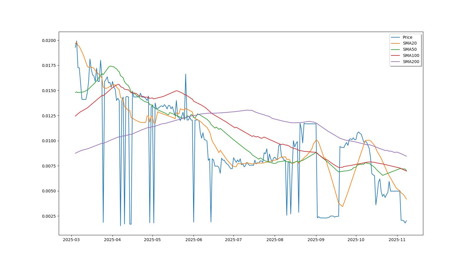 クラブコイン Simple Moving Averages