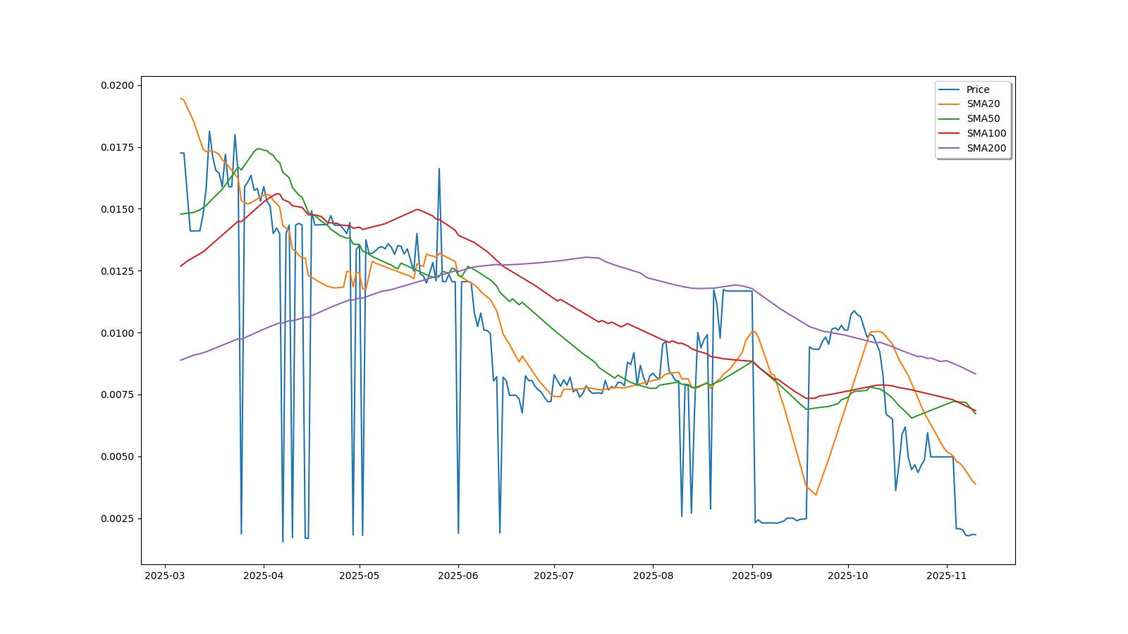 Clubcoin Simple Moving Averages