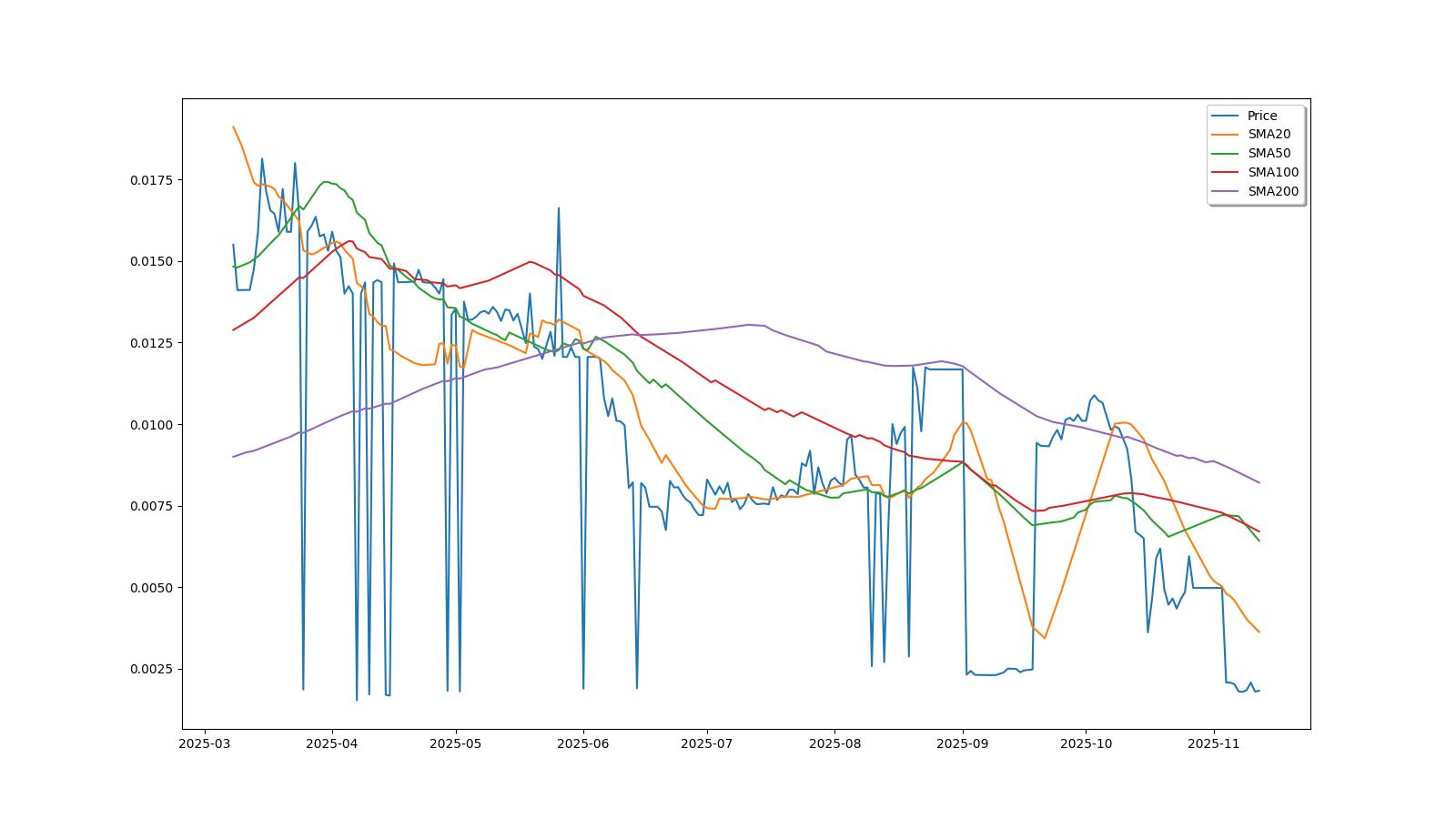 Clubcoin Simple Moving Averages