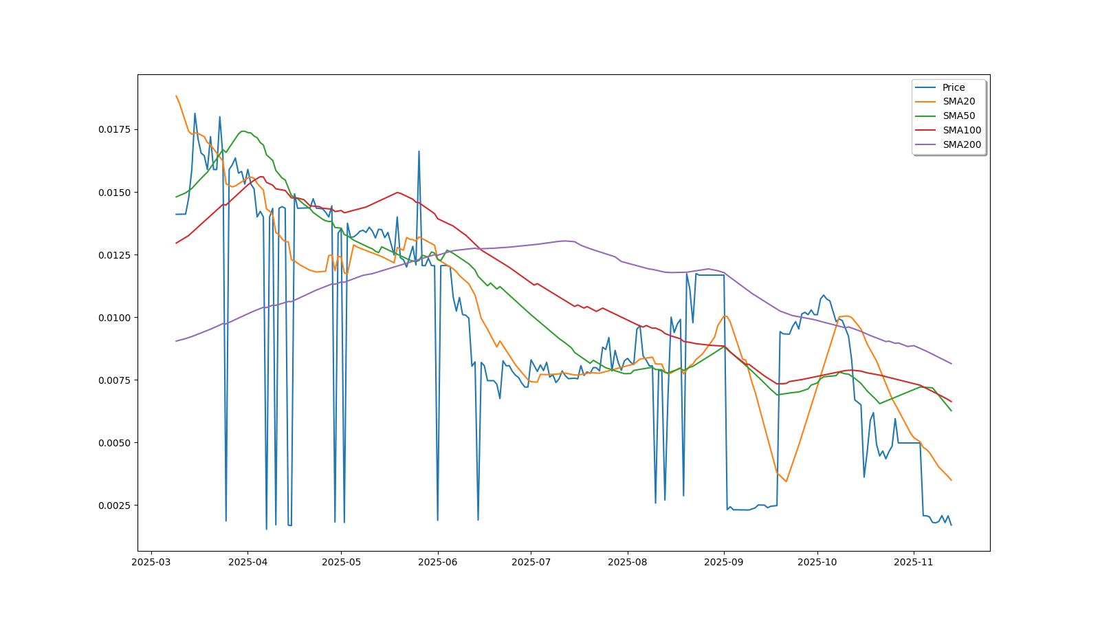 Clubcoin Simple Moving Averages