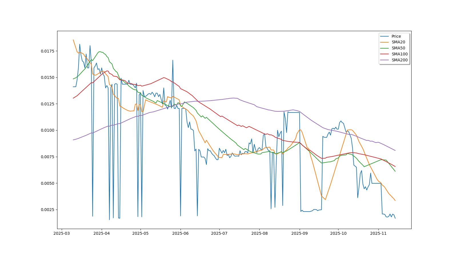 Clubcoin Simple Moving Averages