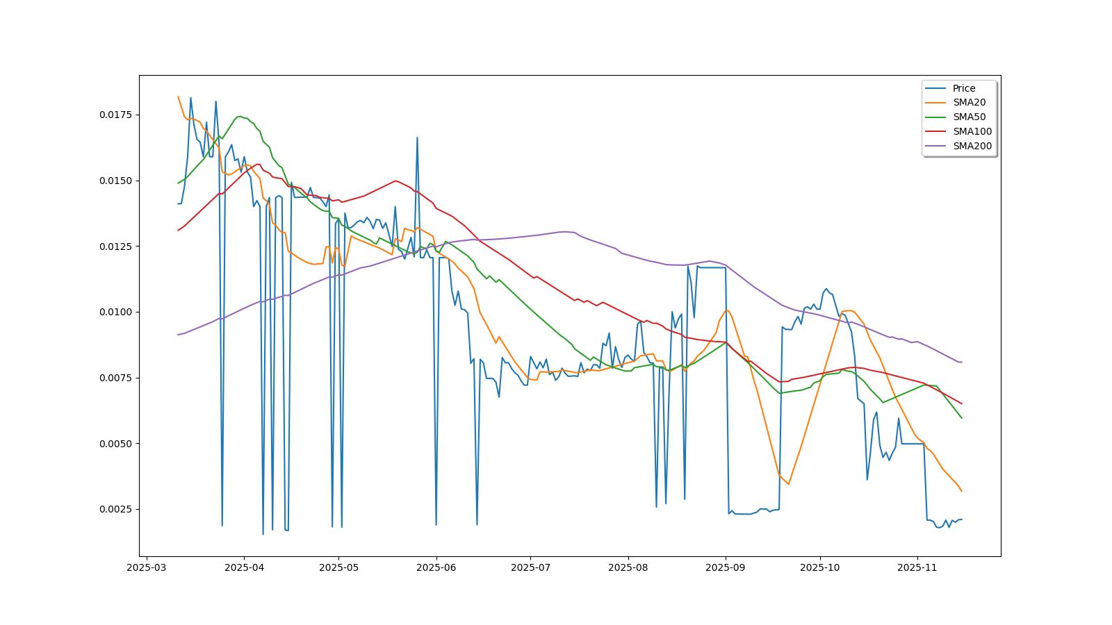 Clubcoin Simple Moving Averages