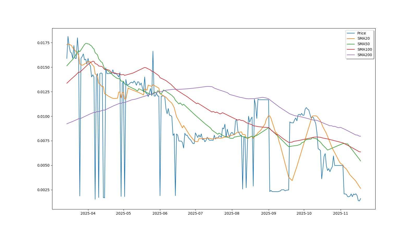 Clubcoin Simple Moving Averages