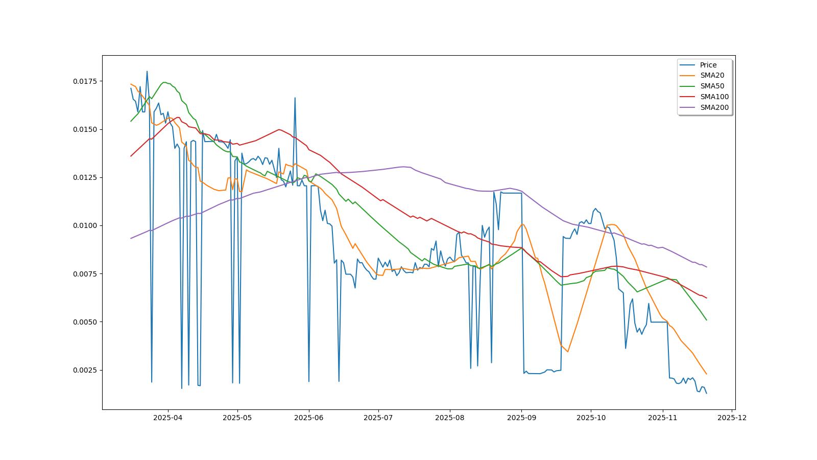 Clubcoin Simple Moving Averages