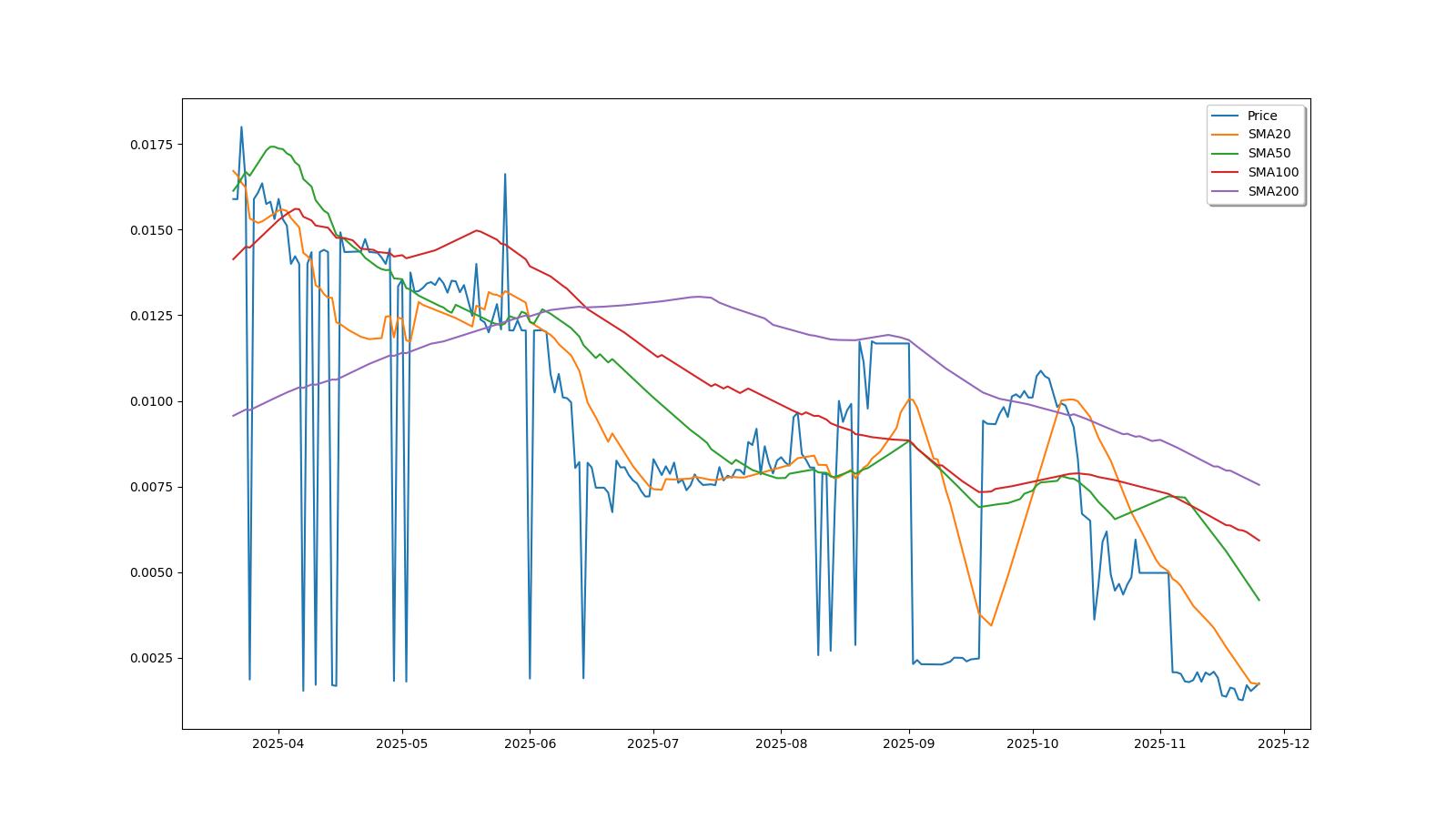 ClubCoin Simple Moving Averages