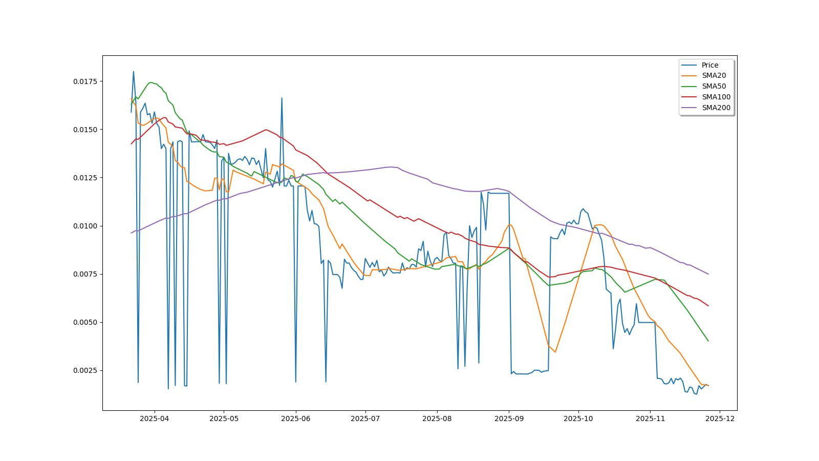 Clubcoin Simple Moving Averages