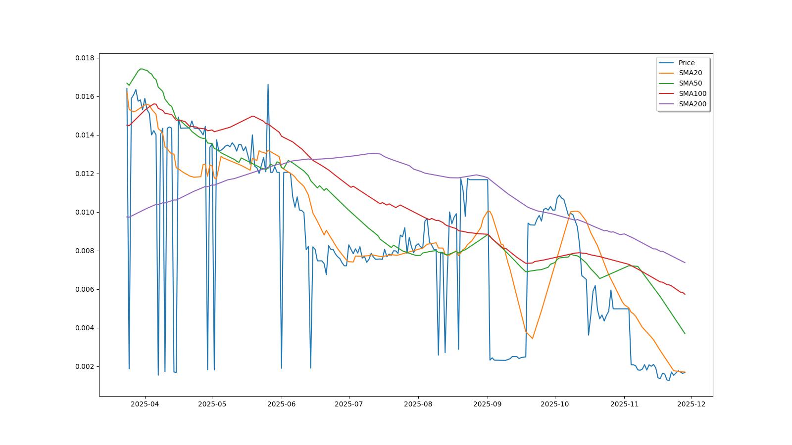 Clubcoin Simple Moving Averages