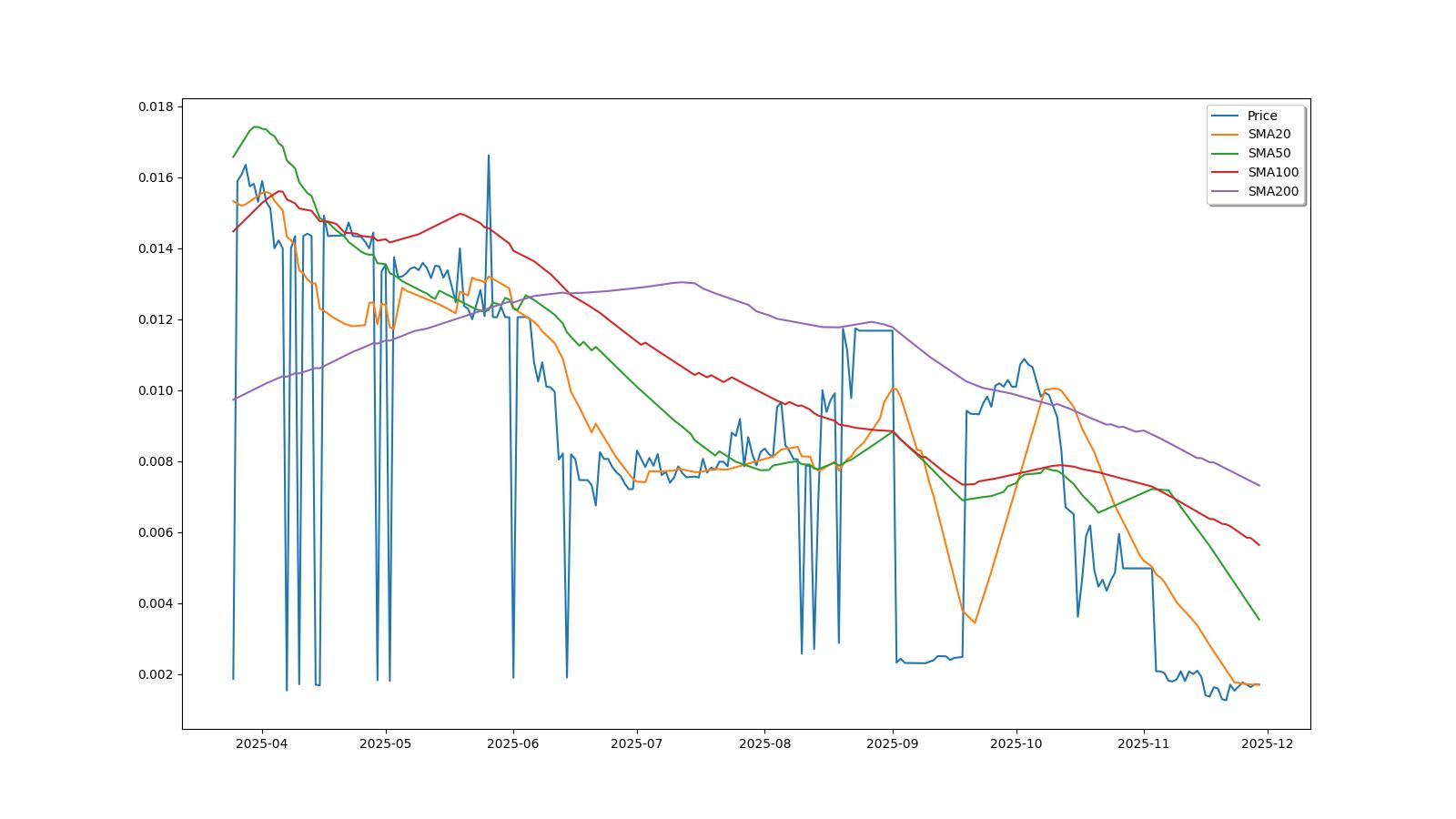 Clubcoin Simple Moving Averages