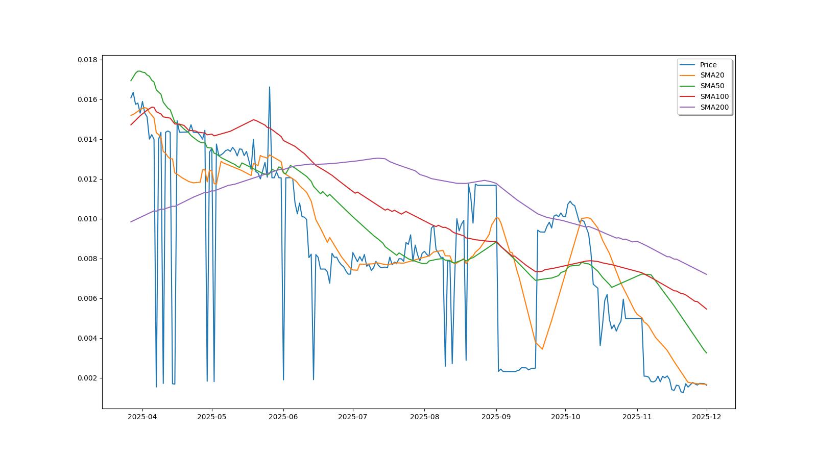 Clubcoin Simple Moving Averages