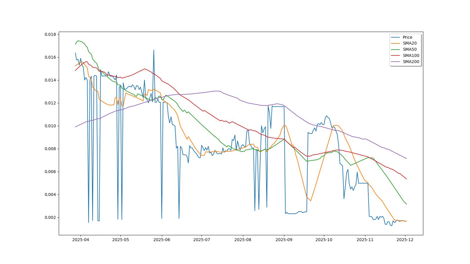 Clubcoin Simple Moving Averages