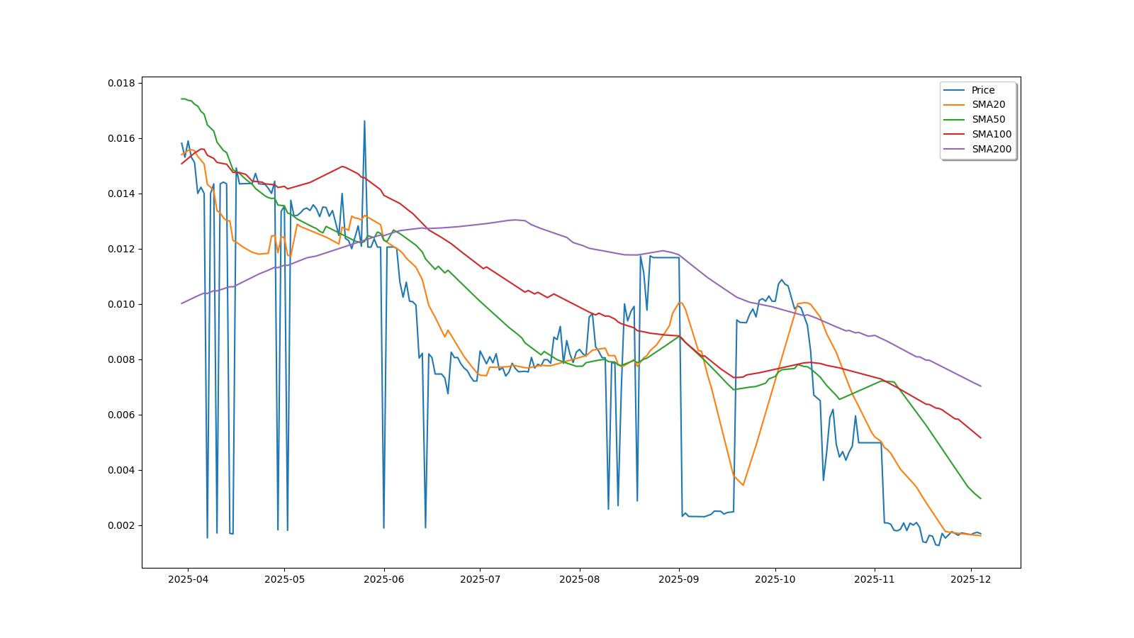 Clubcoin Simple Moving Averages