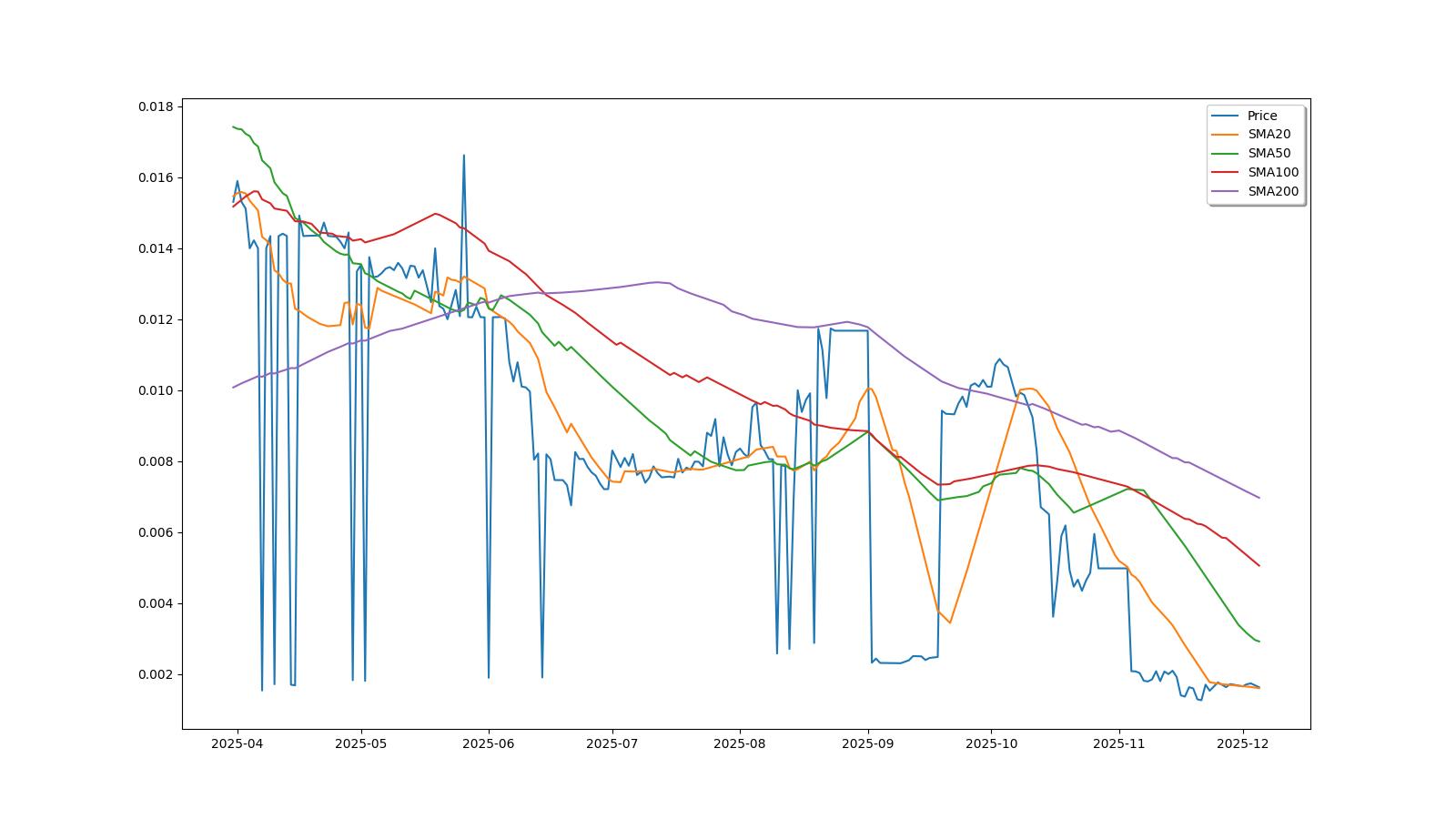 Clubcoin Simple Moving Averages