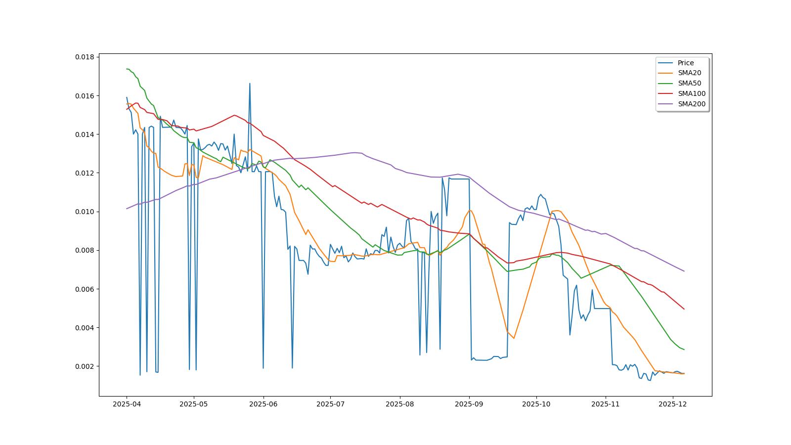 Clubcoin Simple Moving Averages