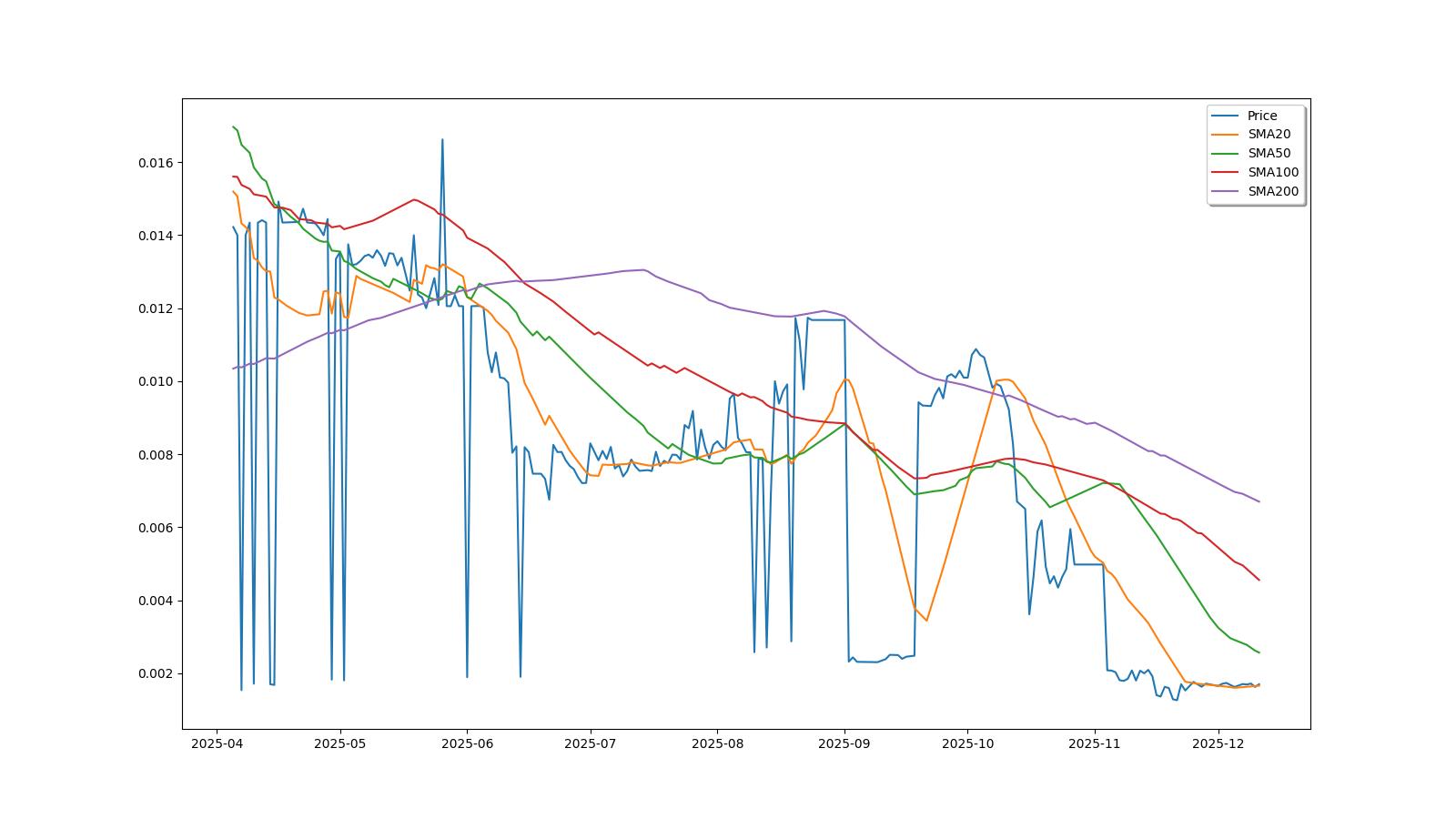 ClubCoin Simple Moving Averages