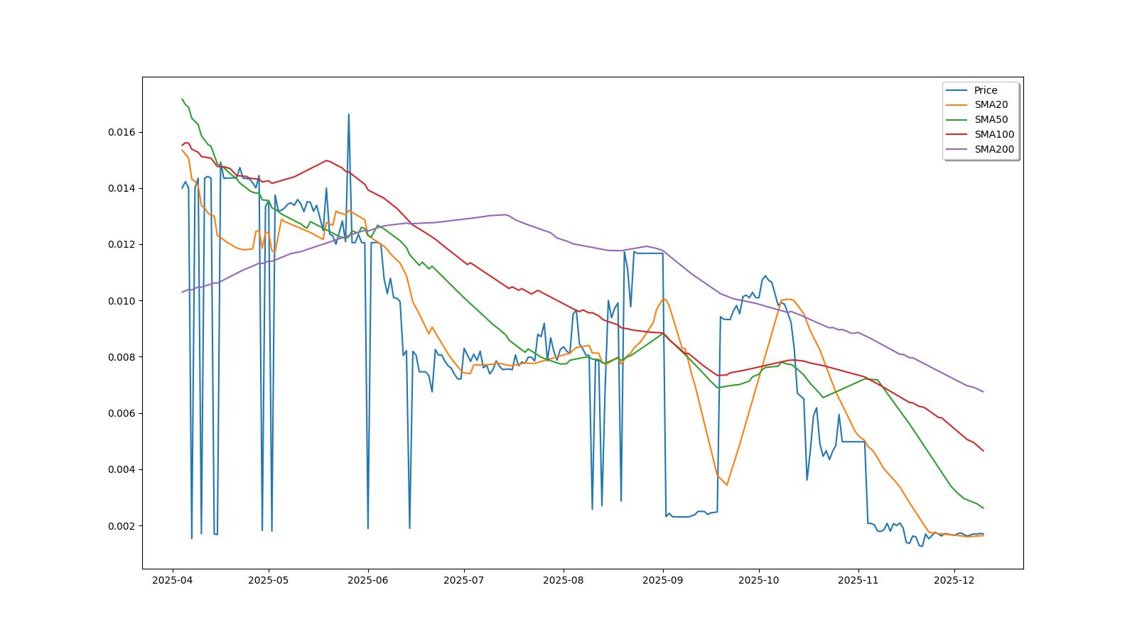 Clubcoin Simple Moving Averages