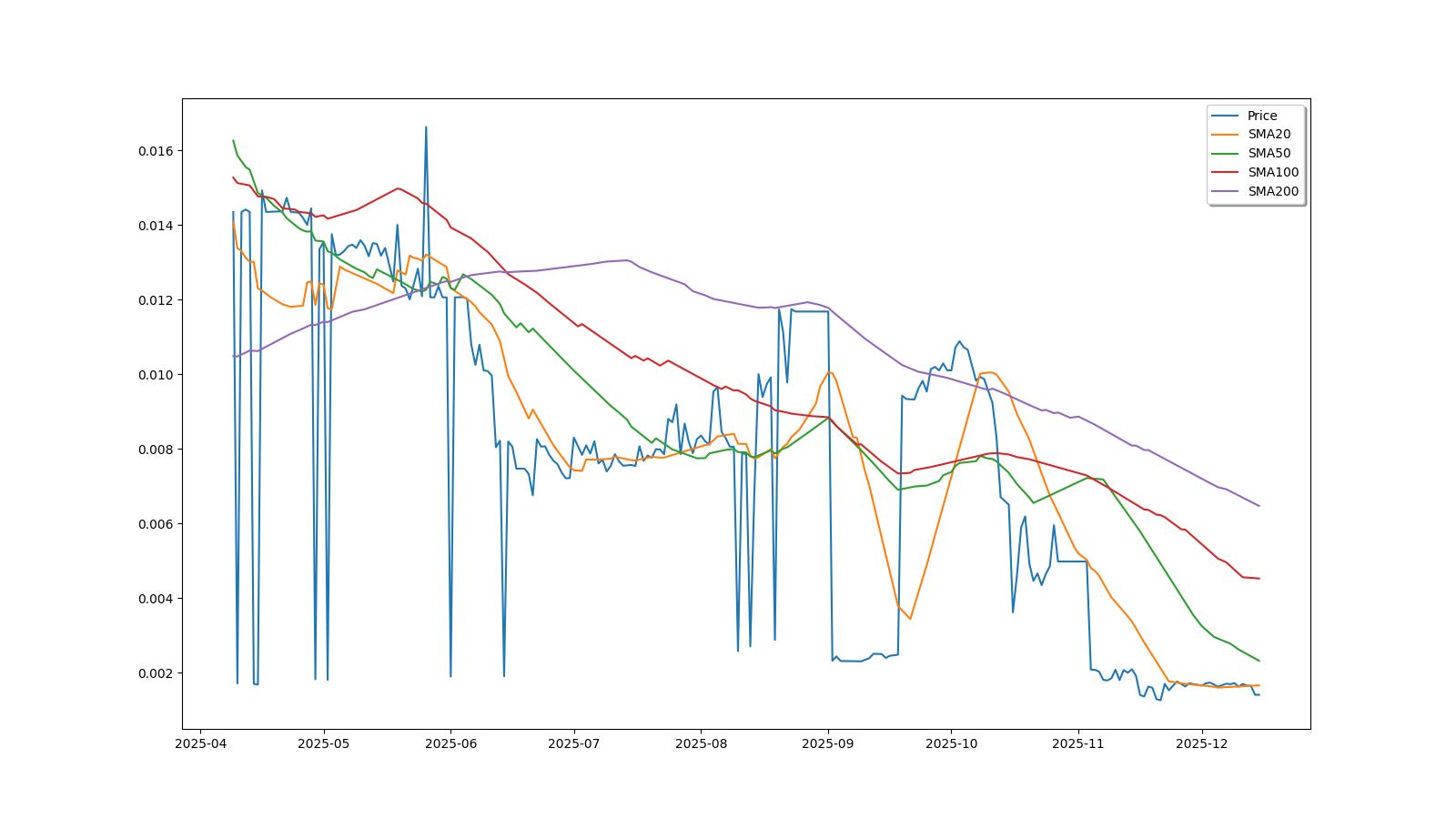 Clubcoin Simple Moving Averages