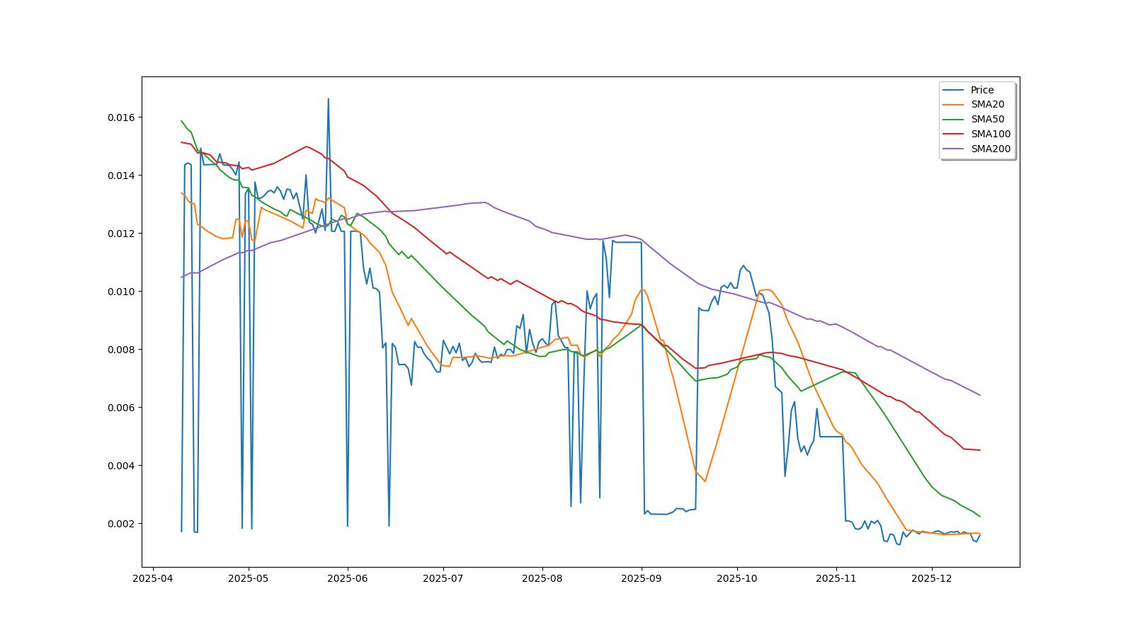 Clubcoin Simple Moving Averages