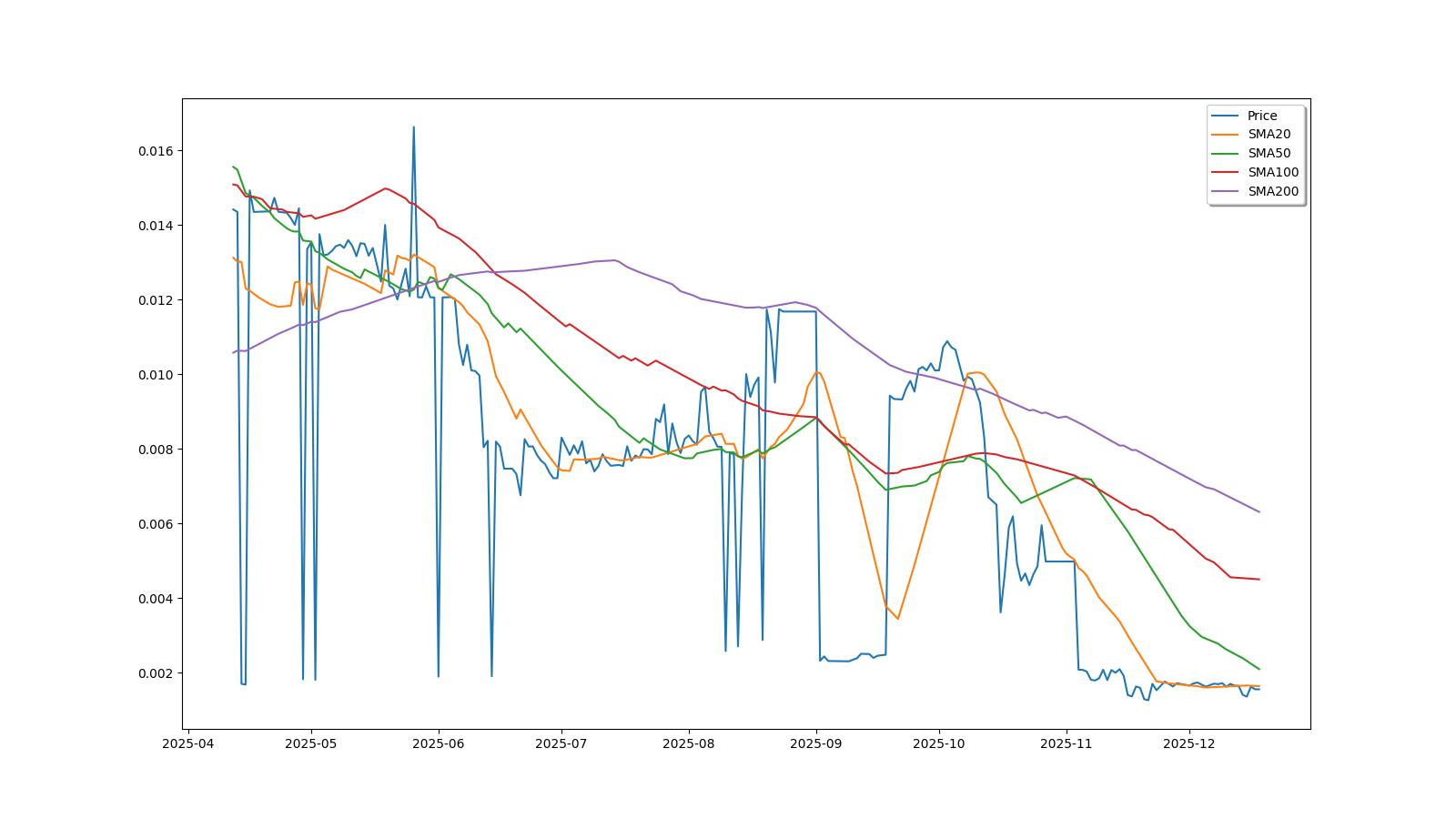 ClubCoin Simple Moving Averages
