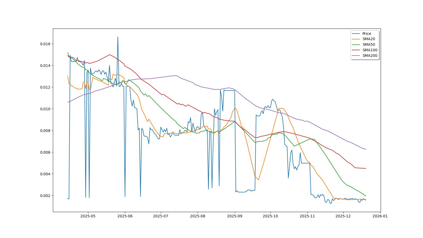 Clubcoin Simple Moving Averages