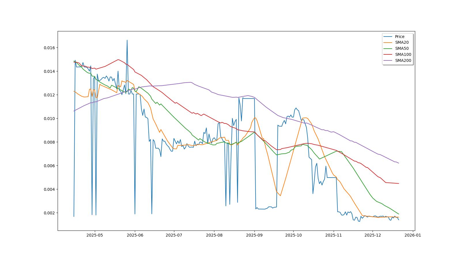 Clubcoin Simple Moving Averages