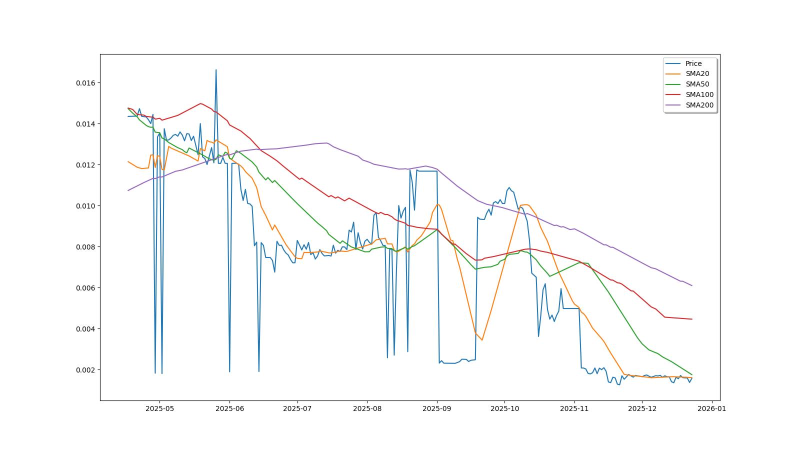 Clubcoin Simple Moving Averages