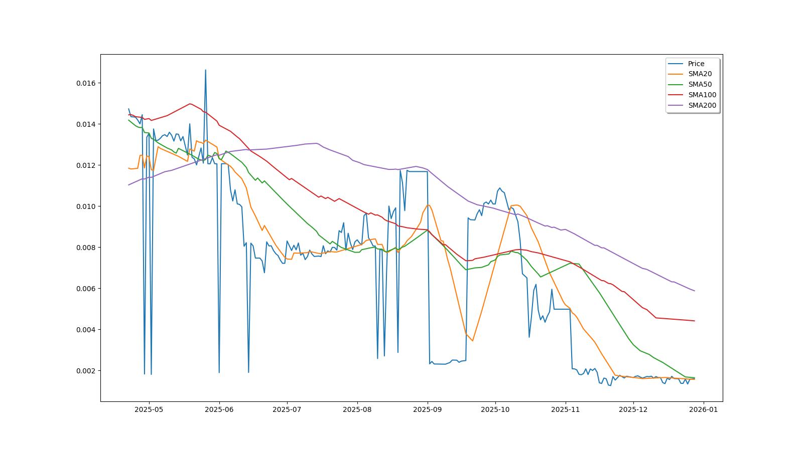 Clubcoin Simple Moving Averages