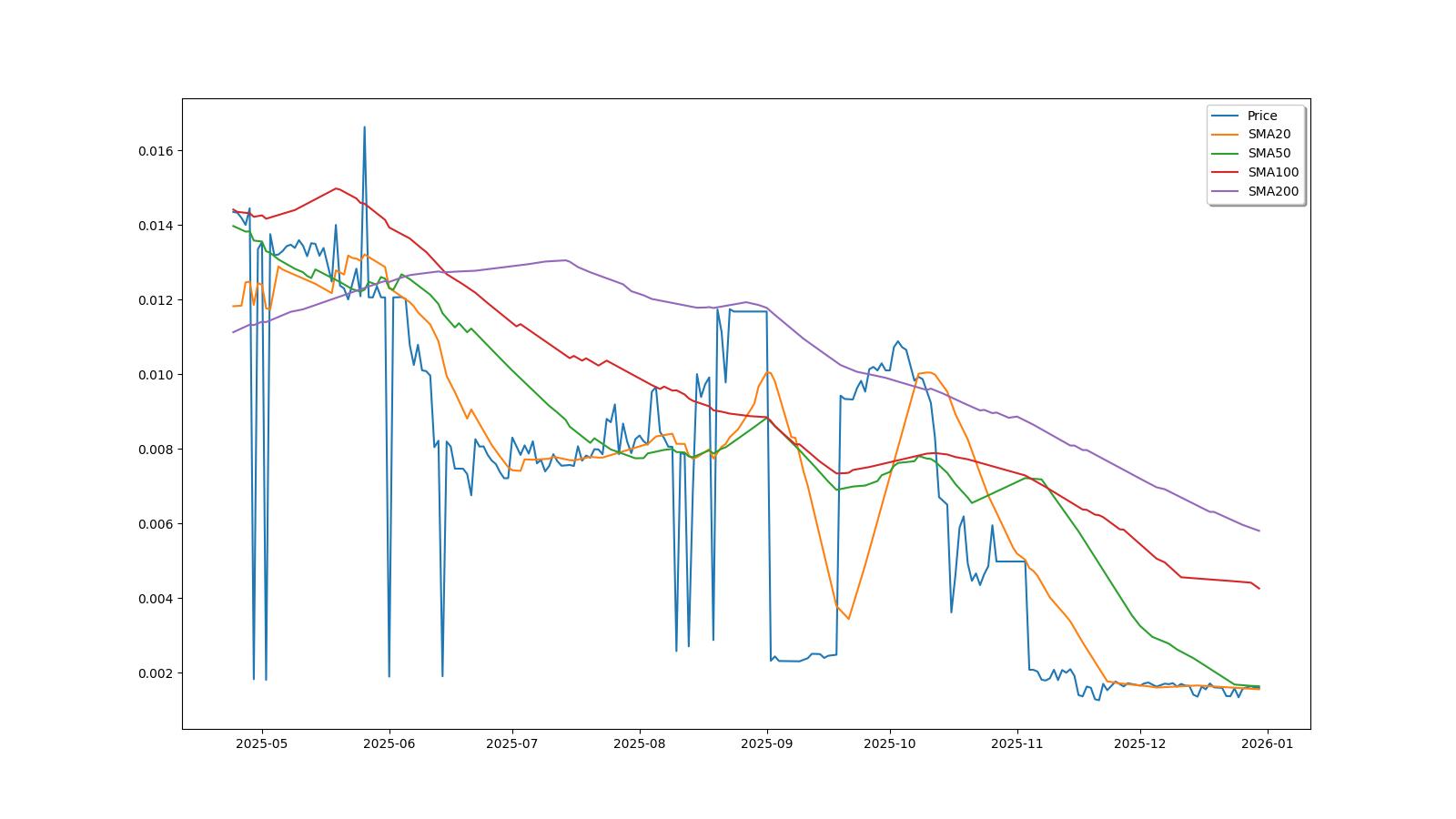 ClubCoin Simple Moving Averages