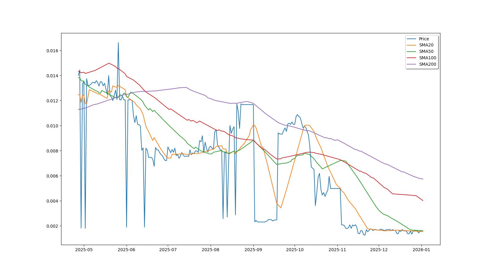Clubcoin Simple Moving Averages