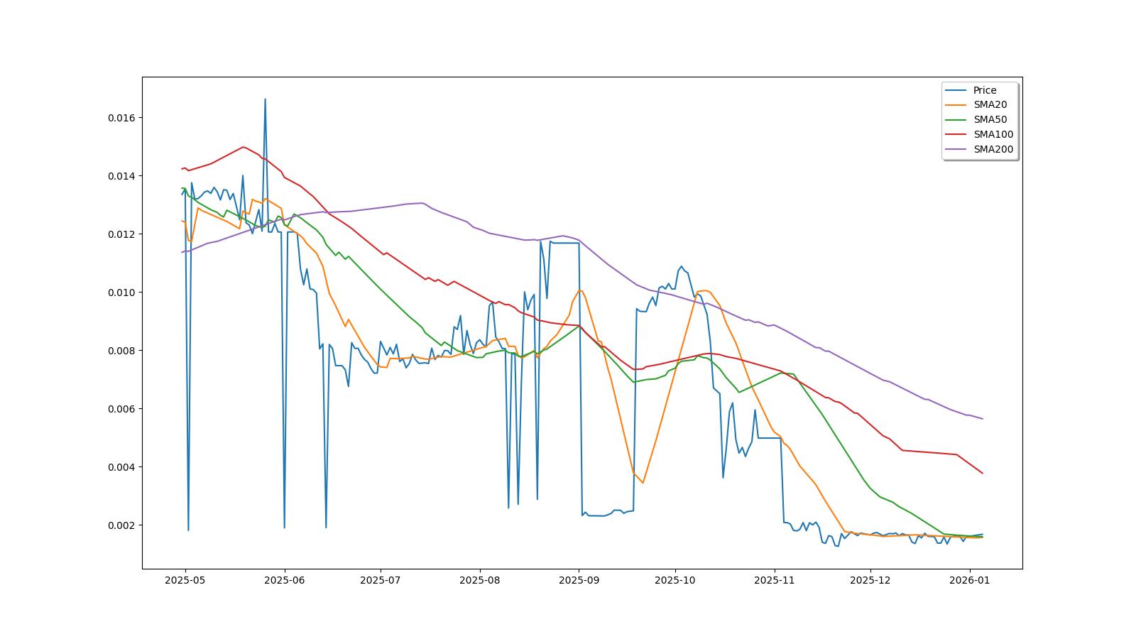 Clubcoin Simple Moving Averages