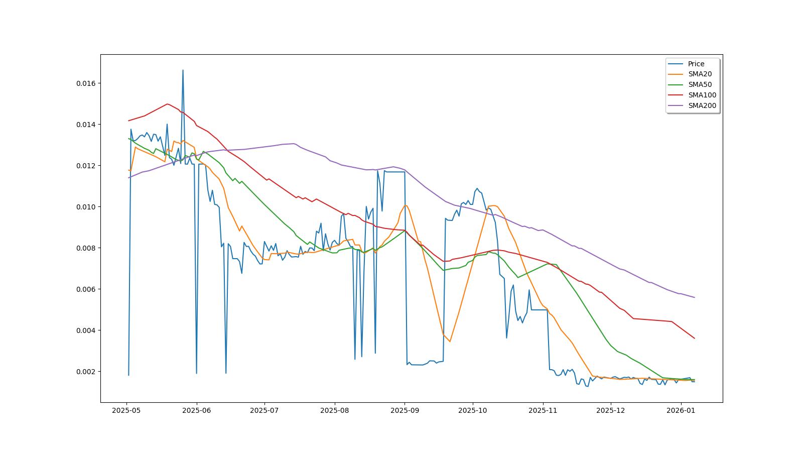 Clubcoin Simple Moving Averages