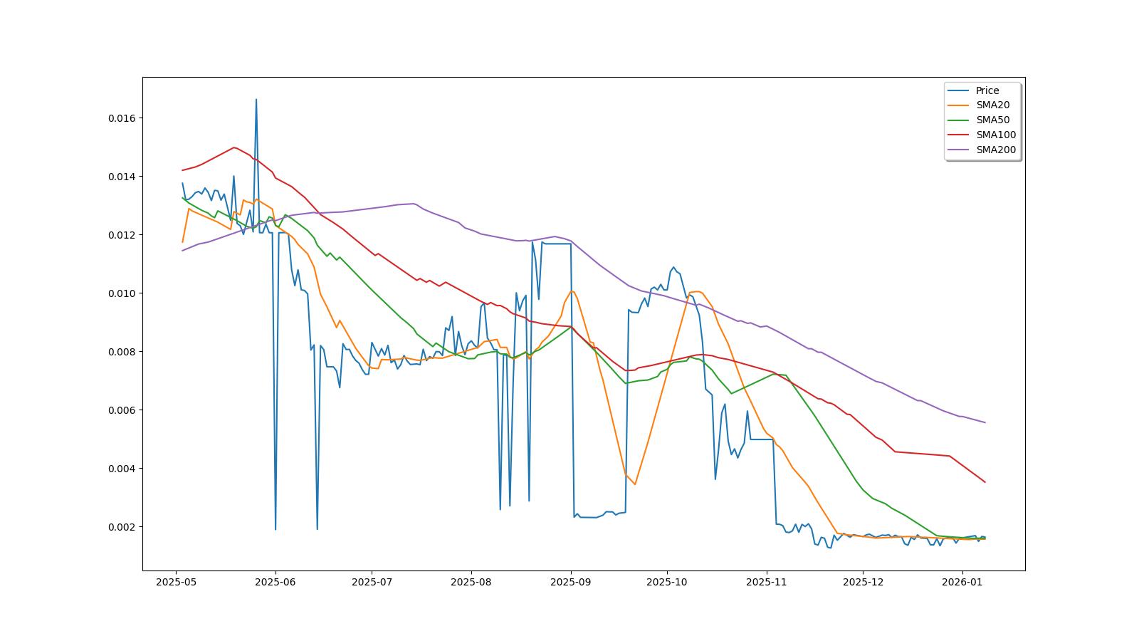 ClubCoin Simple Moving Averages