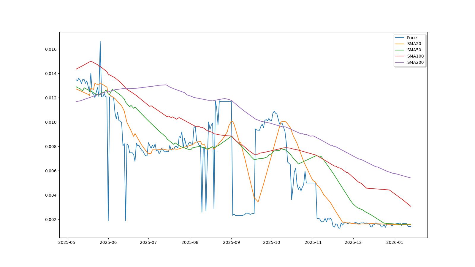Clubcoin Simple Moving Averages
