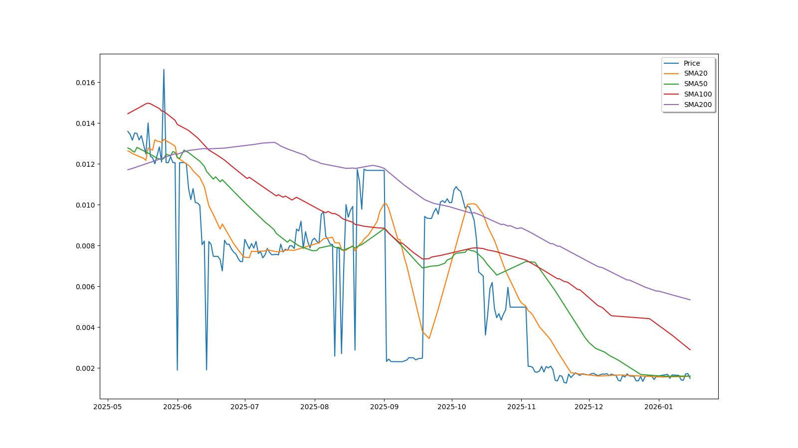 Clubcoin Simple Moving Averages