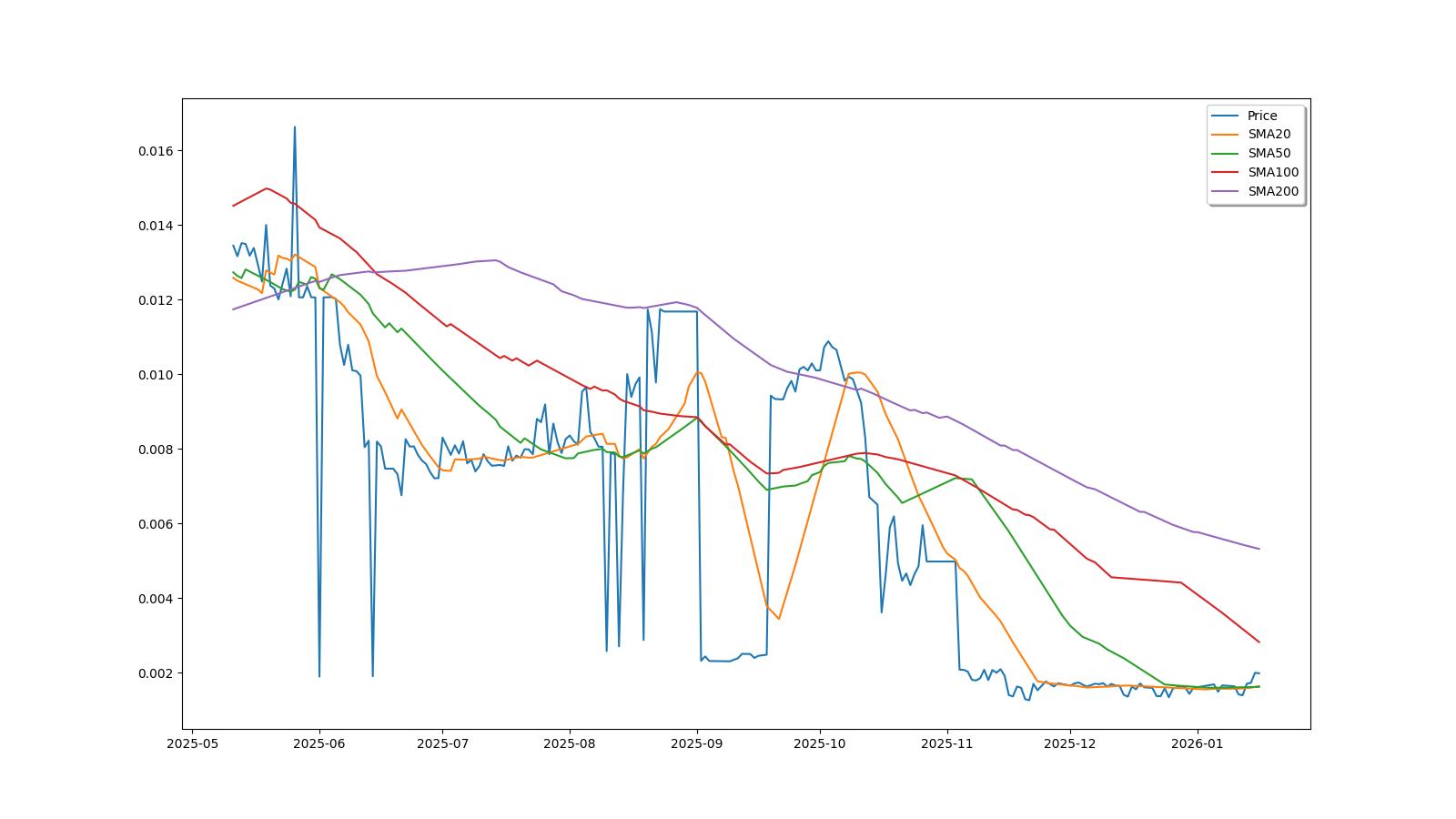 Clubcoin Simple Moving Averages